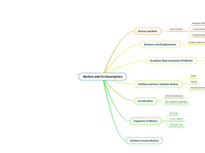 Motion and Its Description - Mind Map